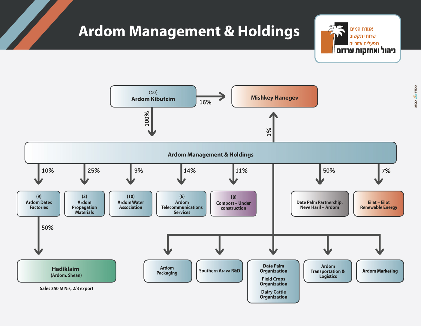 Organizational Structure | Ardom Group