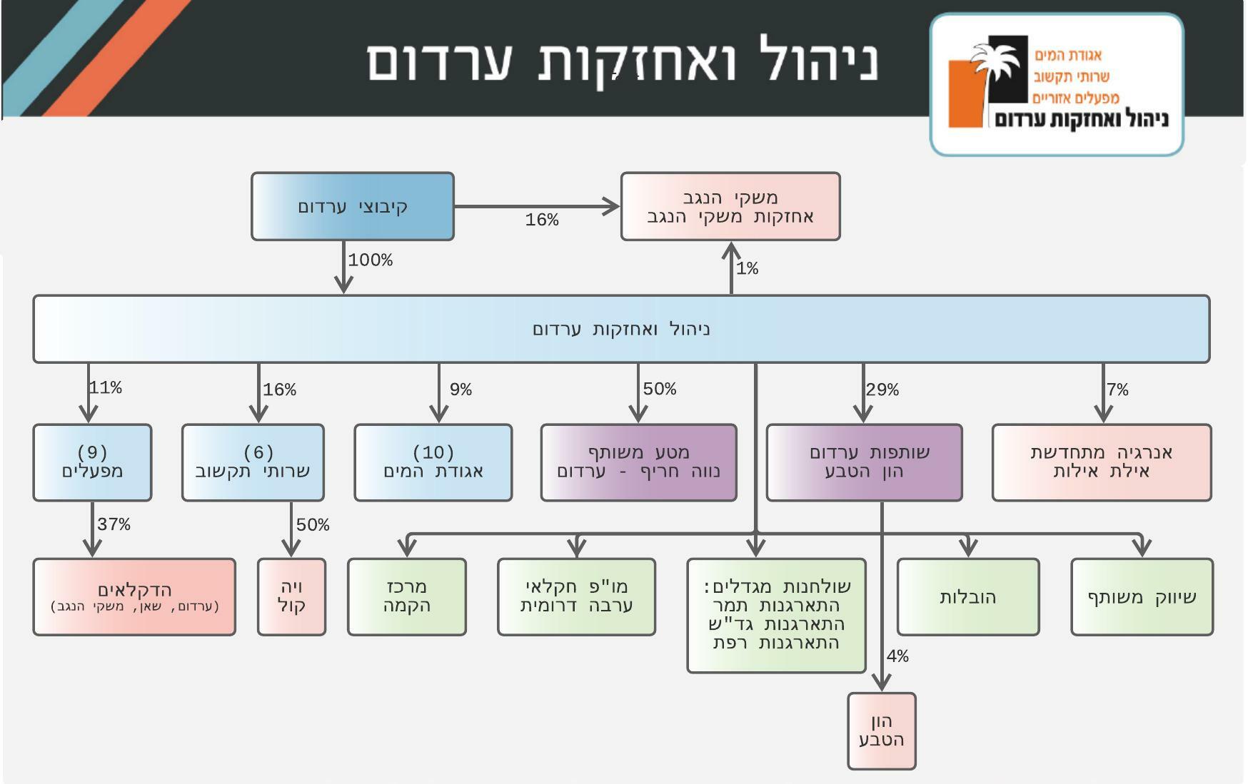 מבנה ארגוני – ניהול ואחזקות ערדום